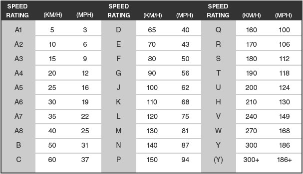 A complete guide to tyre speed rating | Tyre Shopper A complete guide to tyre speed rating | Tyre Shopper